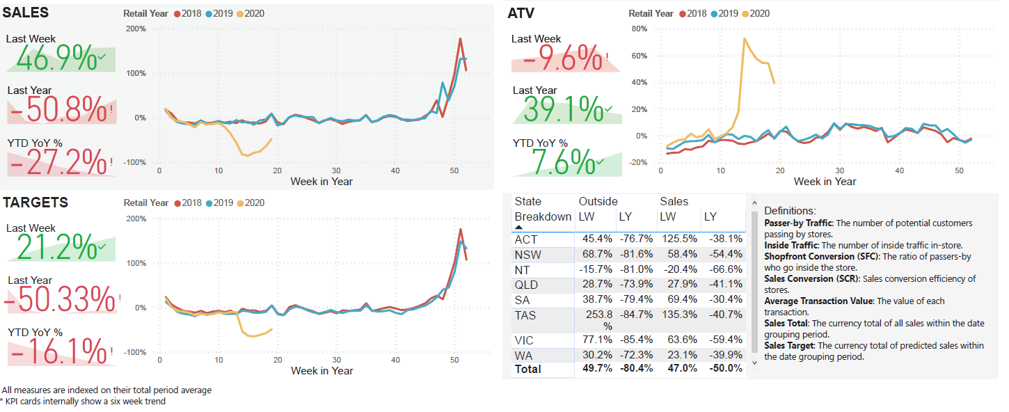 WEEKLY KEPLER INDEX (AUSTRALIA ALL STATES) - Week 04/05/2020 - 10/05 ...